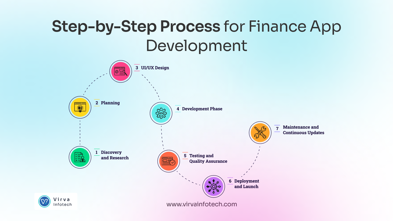 Finance App Development in USA (2026): Cost, Features & Process | Virva ...